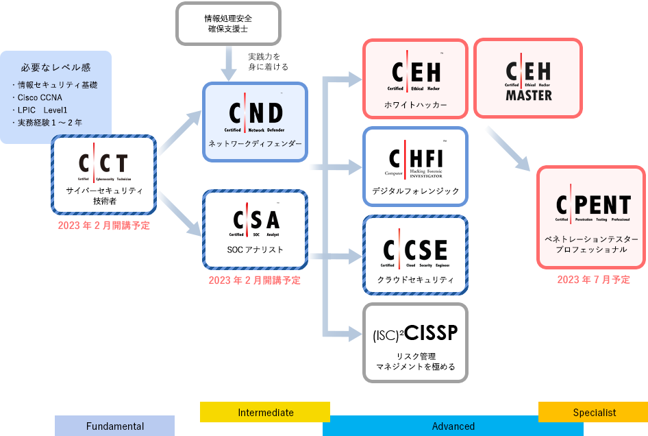 認定CEHマスター資格試験対策講座 | EC-Council公式トレーニング｜GSX