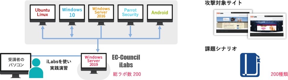 認定CEHマスター資格試験対策講座 | EC-Council公式トレーニング｜GSX